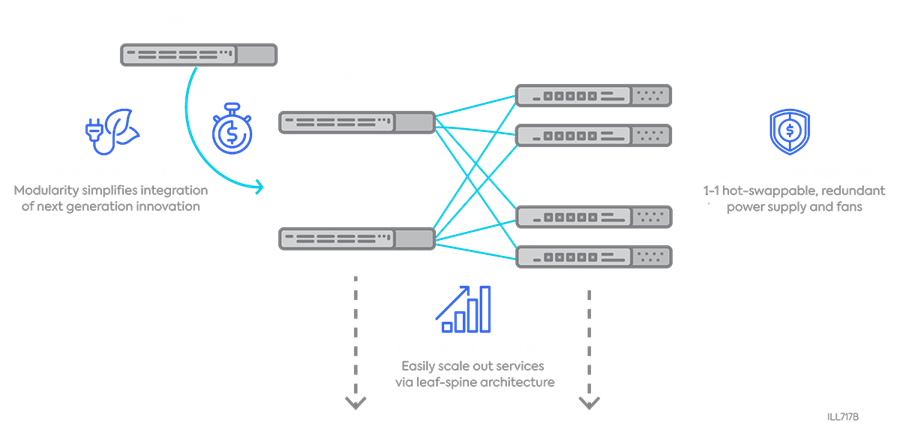 Software-defined access