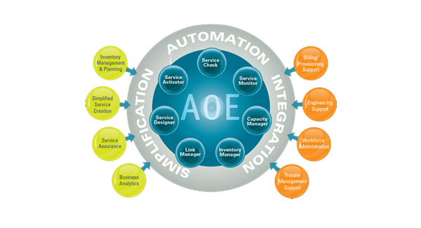 Advanced Operational Environment