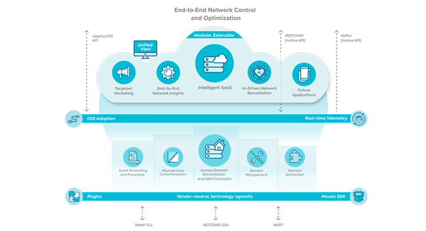 Mosaic Cloud Platform