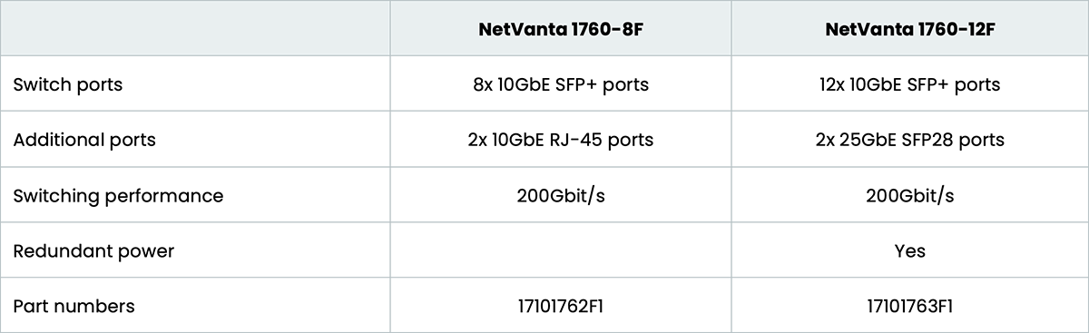 NetVanta 1760 Series