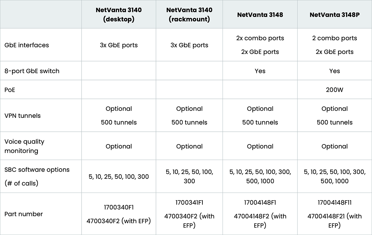 NetVanta 3000 Series