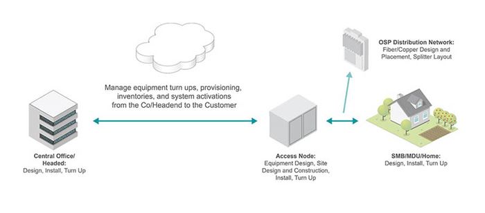 Deployment services